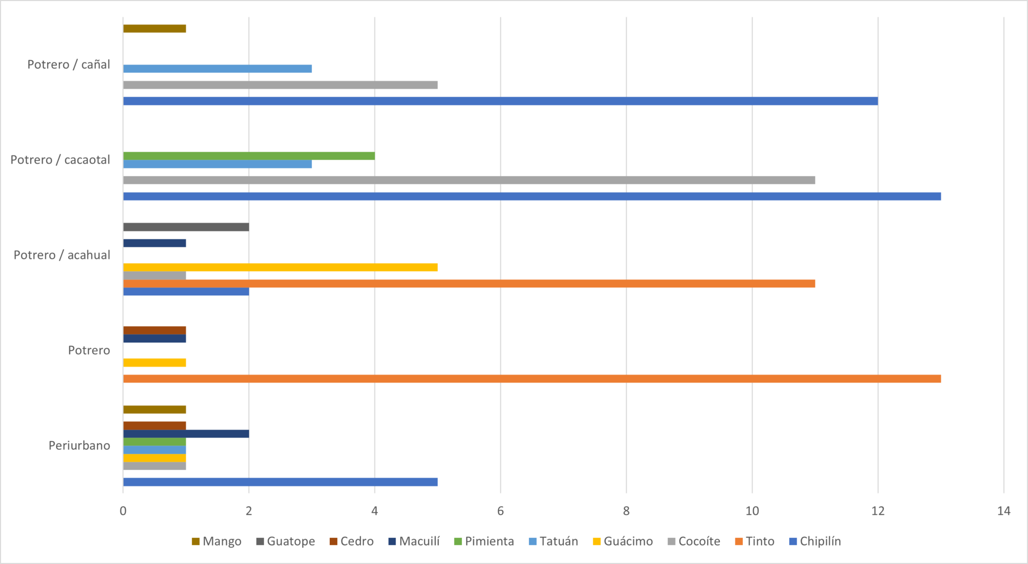 Acceso y uso de leña - Democratización energética